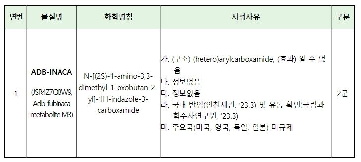 식품의약품안전처, ‘에이디비-이나카(ADB-INACA)’ 임시마약류 지정 예고